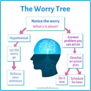 The Worry Tree Decision Tool Mental Health Home